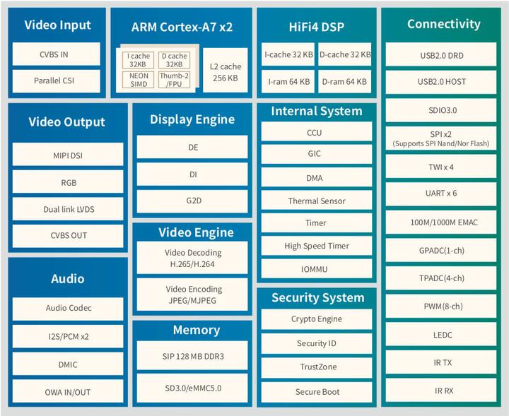 面向汽车和工业应用的全志T113-S3双核Cortex-A7 SoC，配备128MB DDR3片上内存 - 知乎