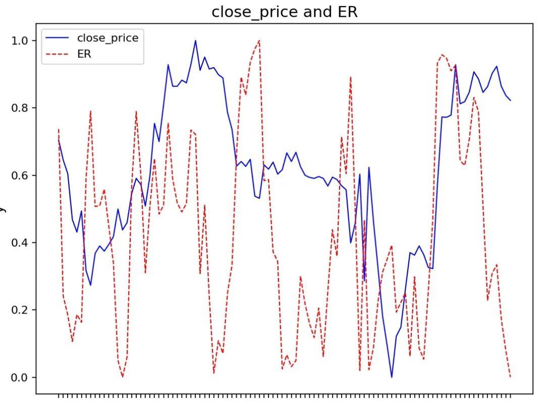 怎么找到趋势性最强的品种？用ER指标分辨震荡/趋势市场！ - 知乎