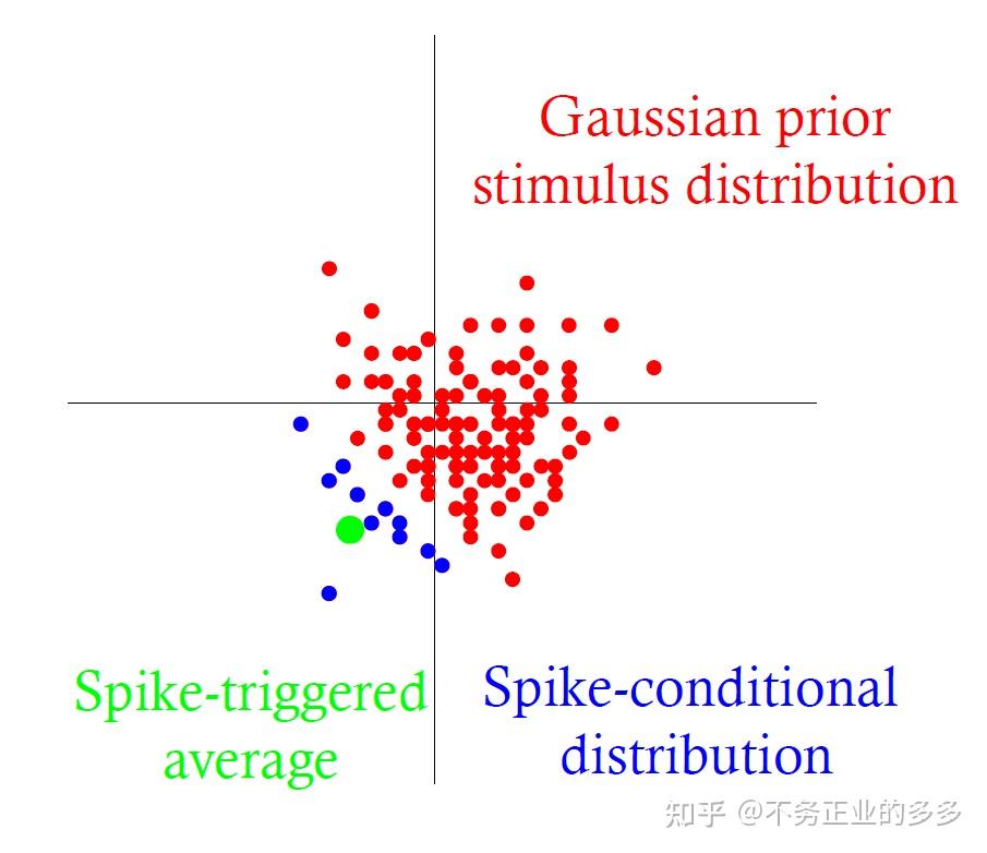 Theoretical Neuroscience学习笔记——Chapter 2: Reverse Correlation and Visual Receptive Fields - 知乎