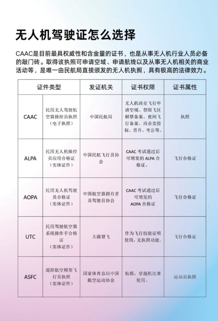 无人机考证避坑指南｜CAAC、AOPA、ALPA、UTC…哪些证必须考？新手别被割韭菜！ - 知乎