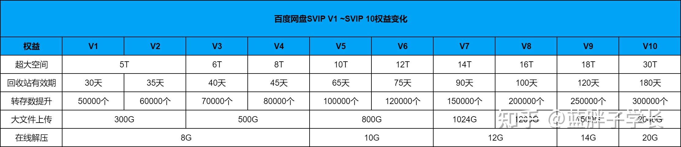 百度网盘会员体系更新新增 SVIP 9、 SVIP 10，这对用户有何影响？ - 知乎