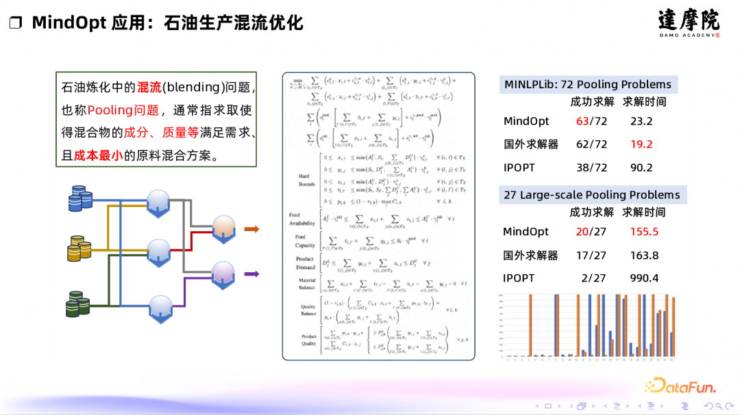 达摩院敏迭优化求解器（MindOpt）：算法突破与实战应用 - 知乎