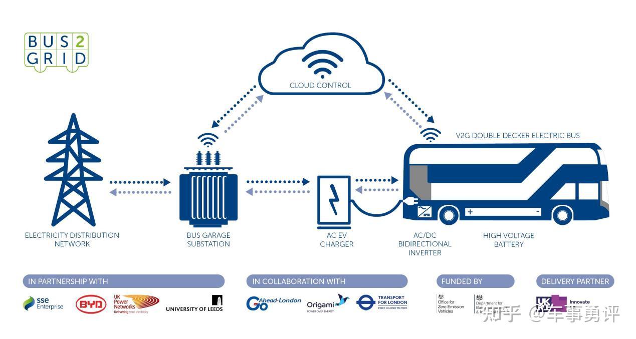 V2G车网互动规模化应用试点将启动，比亚迪与蔚来优势凸显 - 知乎