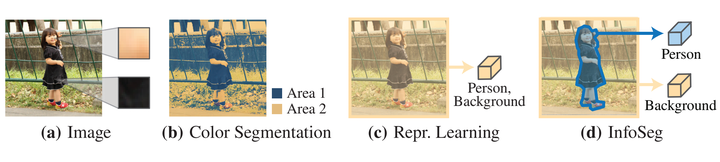 【无监督语义分割】InfoSeg: Unsupervised Semantic Image Segmentation with Mutual Information Maximization - 知乎
