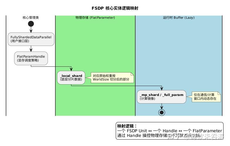 FSDP 源码解析（一）：初始化与显存分配 - 知乎