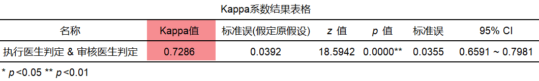 统计分析中Kappa值的意义是什么？ - 知乎