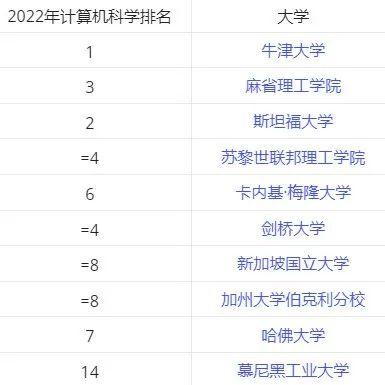 2023 年世界大学计算机学科排名：清华全球第十三 、中国第一，牛津连续 5 年蝉联榜首 - 知乎