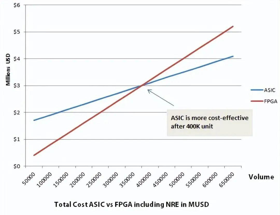 到底什么是ASIC和FPGA？ - 知乎