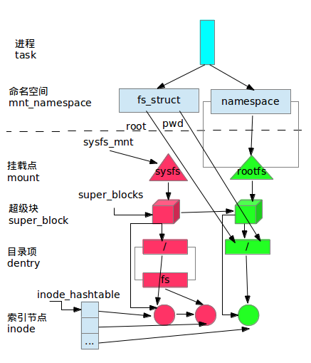 rootfs是如何挂载的？ - 知乎