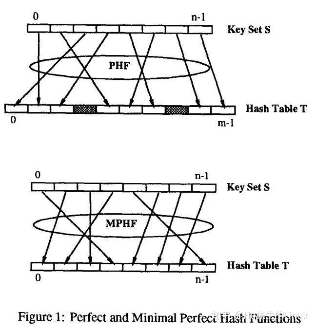 深入理解完美哈希 - 知乎