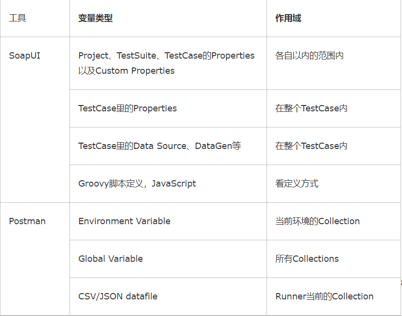 API测试工具SoapUI & Postman对比分析，你在用哪个？ - 知乎