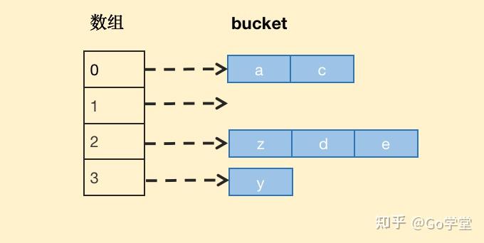 Go常见错误集锦之map常踩的那些坑 - 知乎