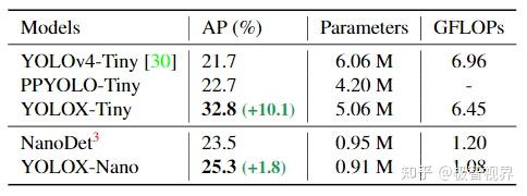 极智Paper | 目标检测神器 YOLOX - 知乎