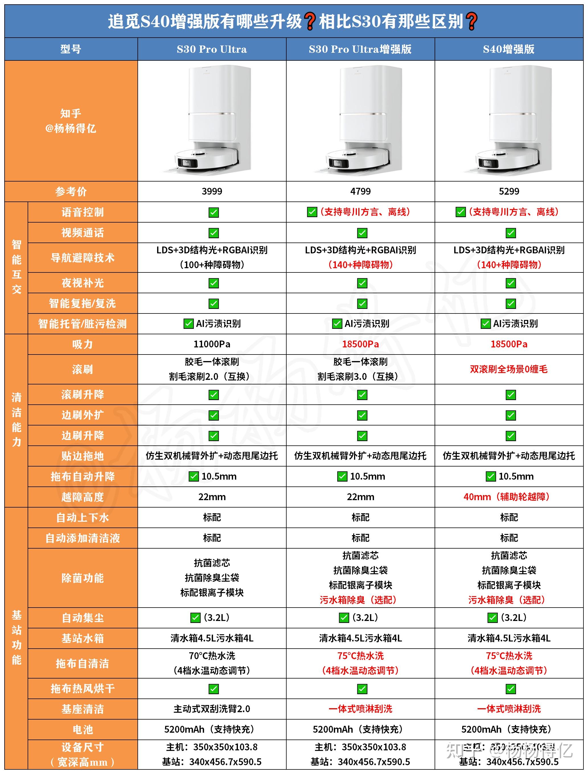 石头G20s ultra和追觅s40增强超薄版哪个好？ - 知乎