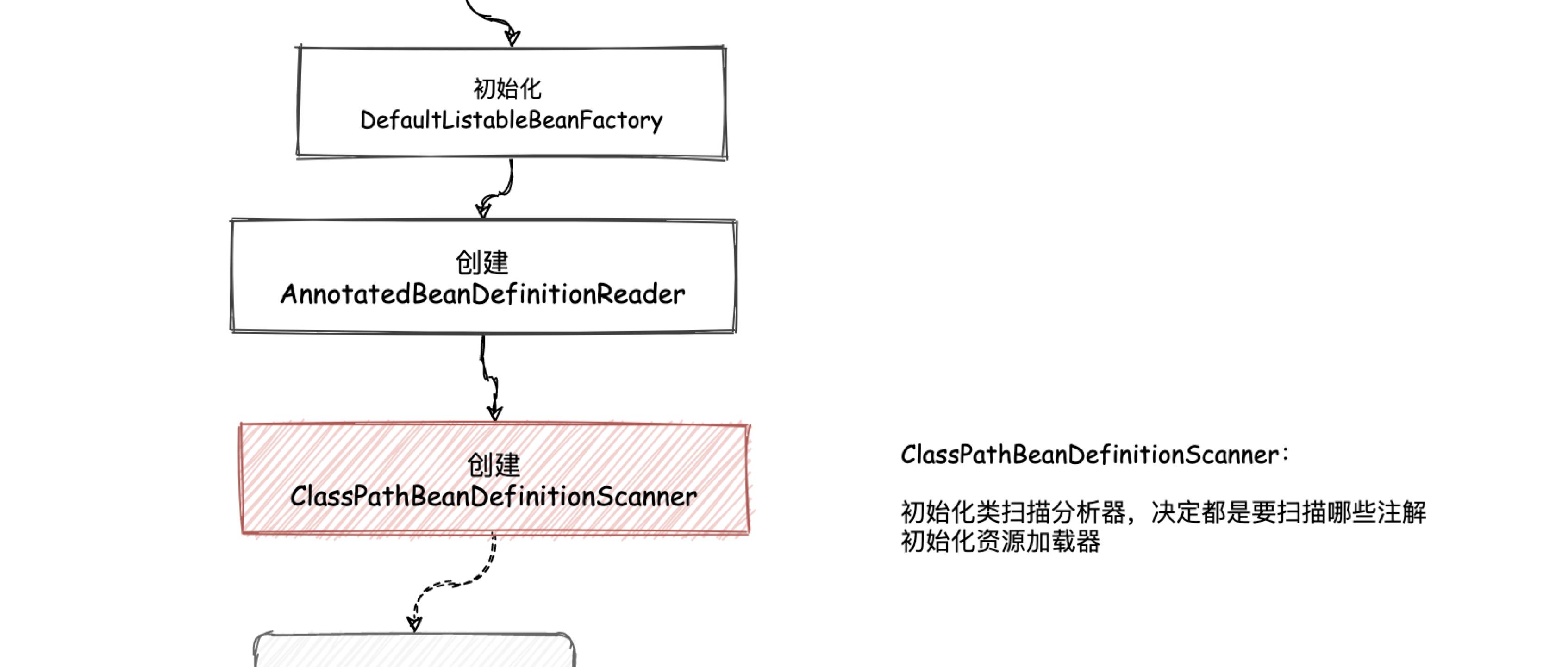 Spring 源码学习 07：ClassPathBeanDefinitionScanner - 知乎