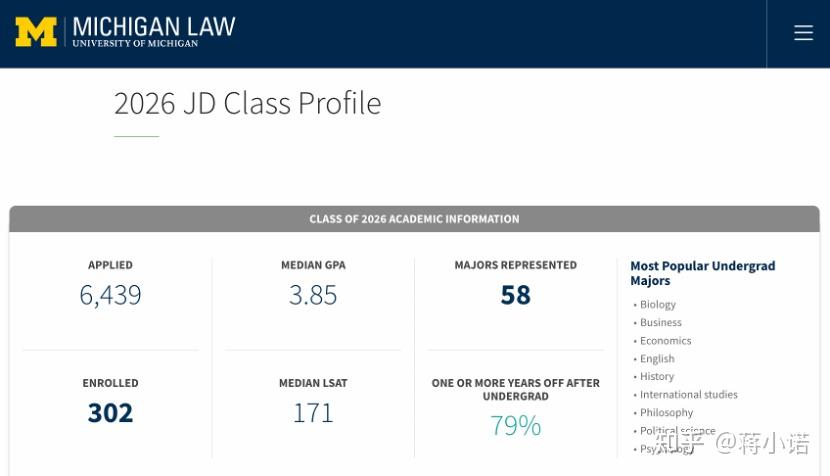 这所T6顶级法学院首次公布LLM新生背景！还有两所T14 JD的录取数据！ - 知乎