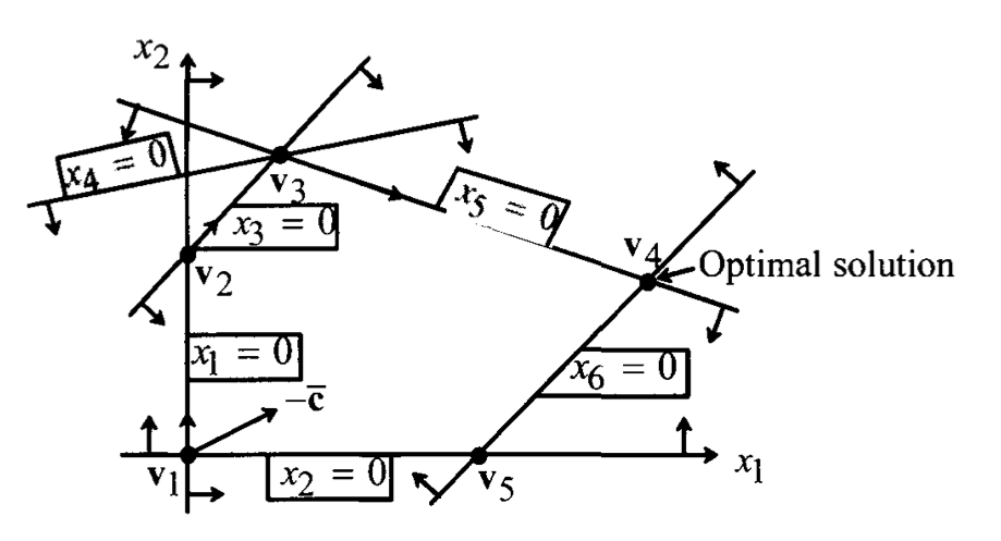 【读书笔记】Linear Programming and Network Flows——单纯形法 - 知乎