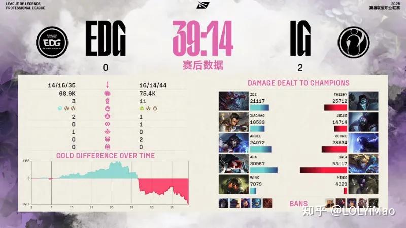 5 月 24 日 LPL 第二赛段骑士之路，iG 3-0 横扫 EDG，如何评价此次比赛双方的发挥？ - 知乎