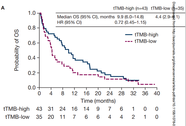 Clinical Cancer Research|TMB作为复发或转移头颈部鳞状细胞癌生存率的预测因素 - 知乎