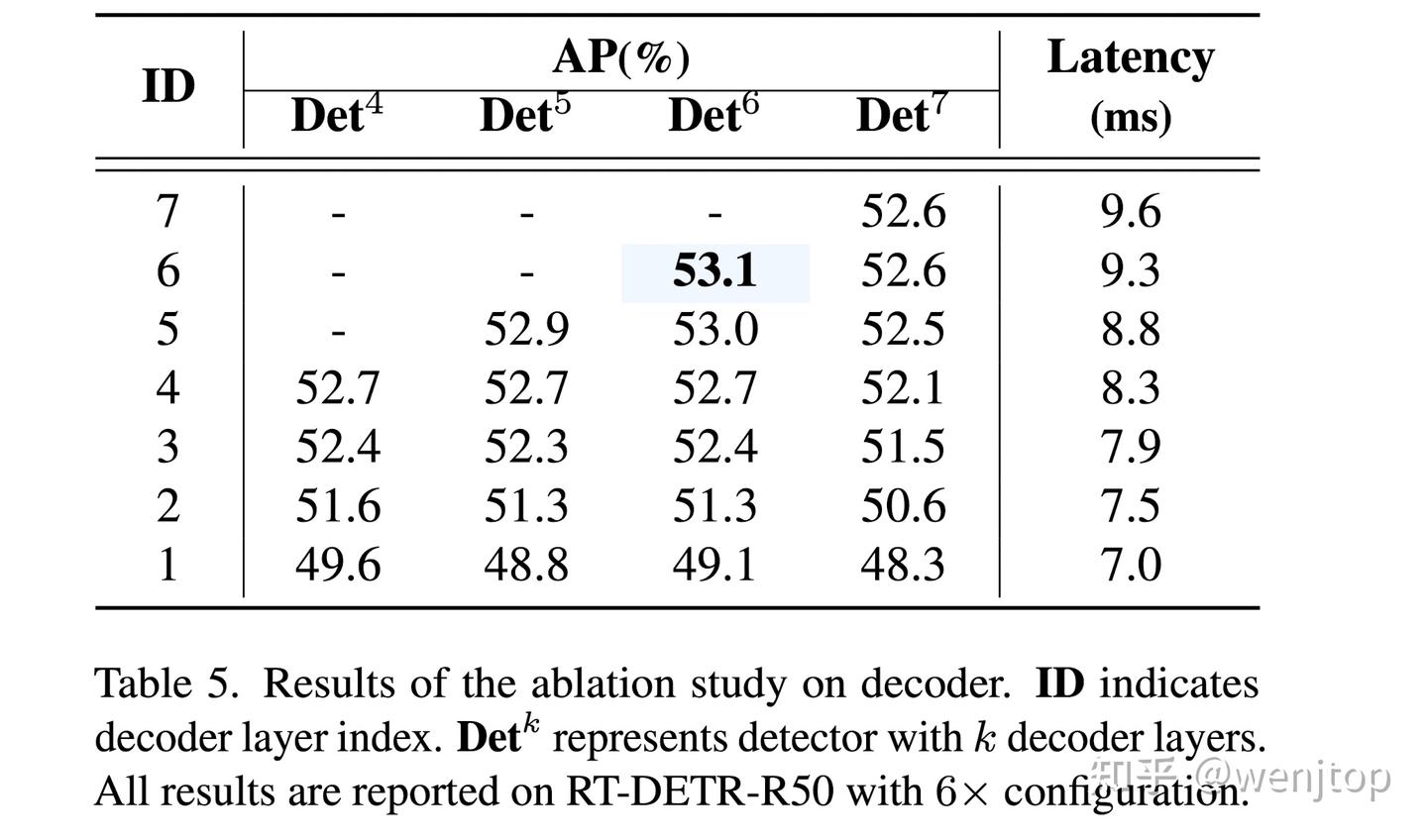 一篇文章讲清楚DETR系类 ｜ DETR｜DINO｜RT-DETR｜D-FINE ｜ DEIM ｜ DEIM V2｜目标检测 ｜实时检测 ...