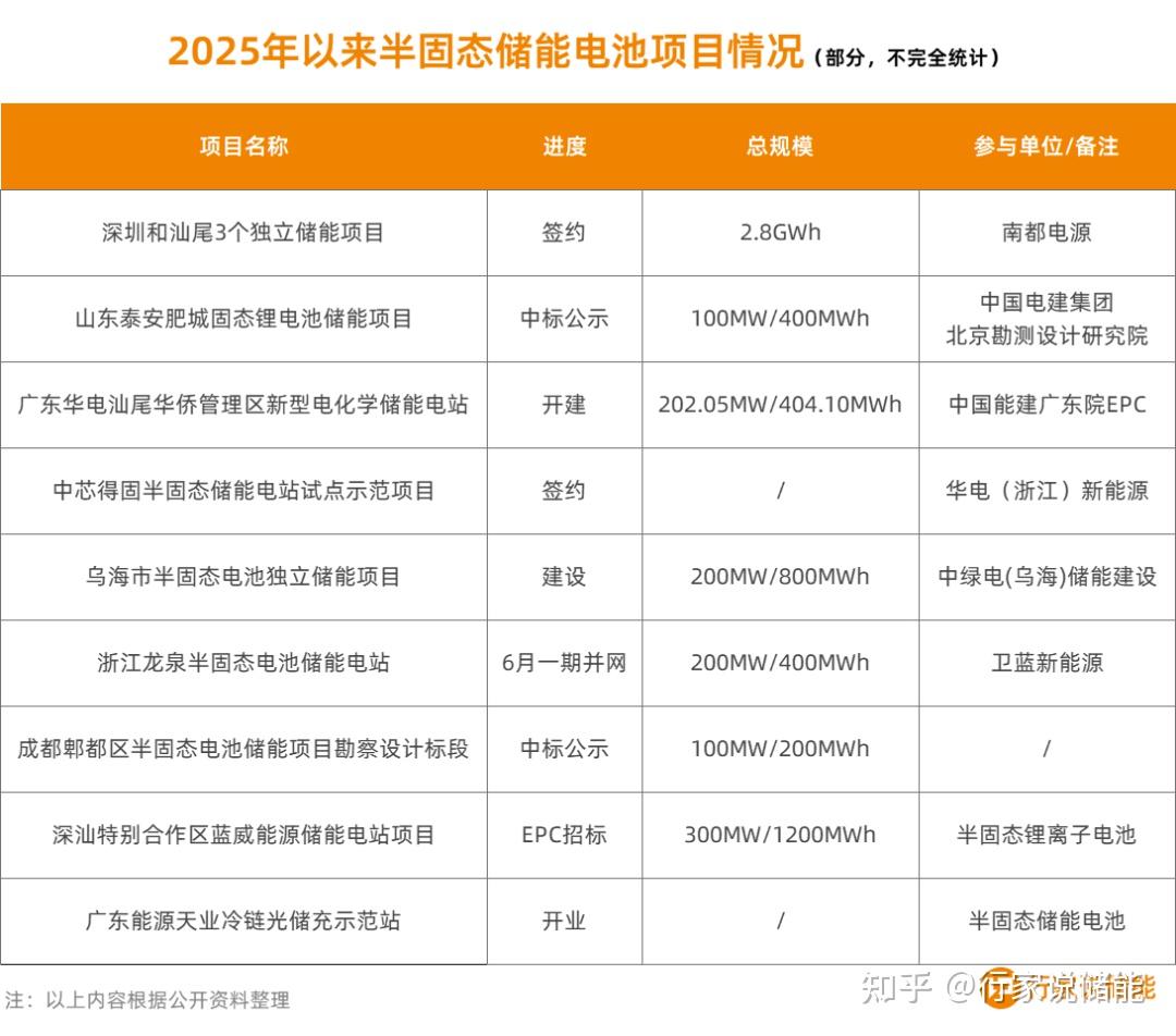 2.8GWh！半固态电池储能大单来袭 - 知乎
