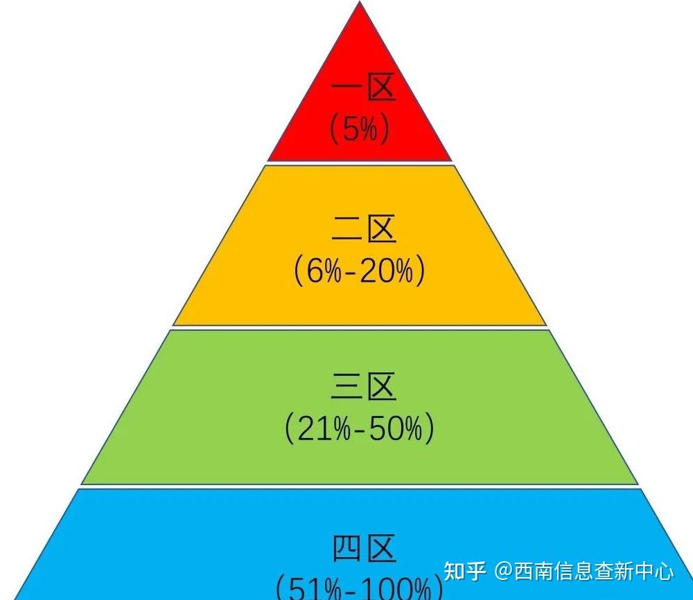 JCR分区和中科院分区有什么区别？哪个更重要？ - 知乎