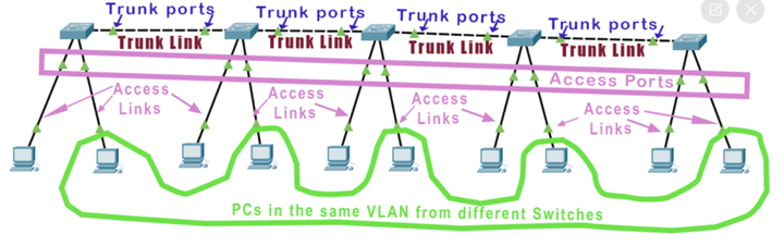 VLAN Tagging和VLAN的两种连接方式 -- Access Link VS Trunk Link - 知乎