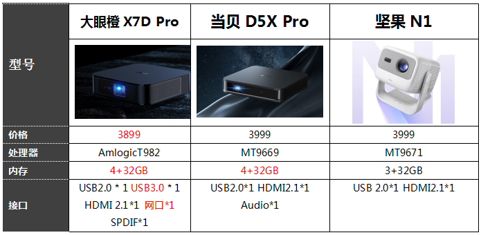 2023便携投影仪推荐：当贝D5X Pro/坚果N1/大眼橙X7D Pro谁更值得入手？ - 知乎