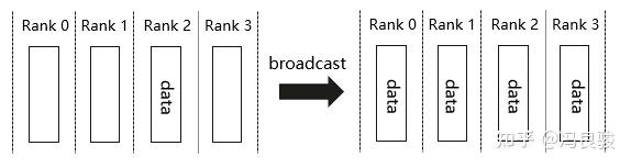 昇腾大模型 分布式并行 2——collective Communication Pytorch集合通信 知乎