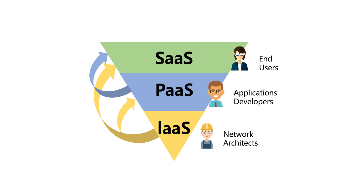 飞速创软 | 带你深入了解Iass、Pass、Sass三种云服务的区别 - 知乎