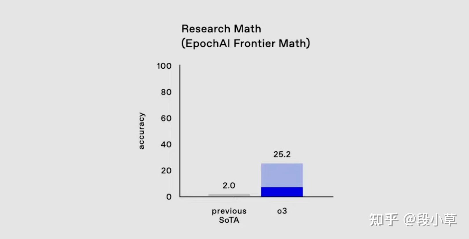 如何看待 OpenAI 的 o3 模型？有多强大？ - 知乎