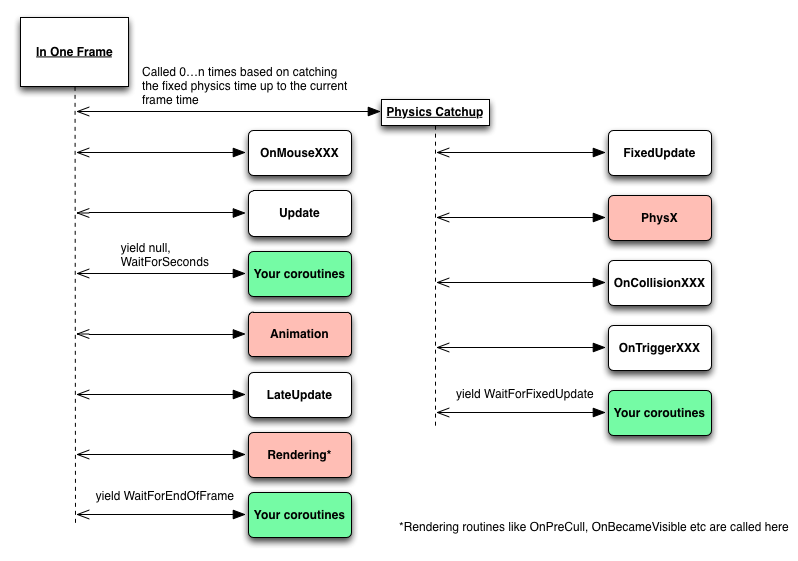深入Unity Coroutine - 知乎
