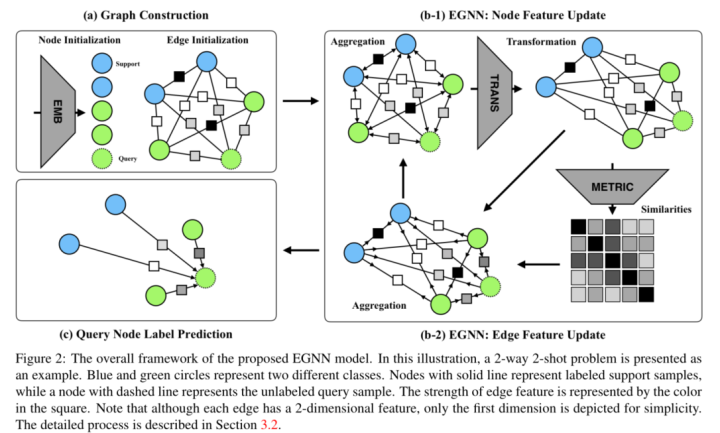 【GNN用于小样本学习-2】Edge-Labeling Graph Neural Network for Few-shot Learning - 知乎