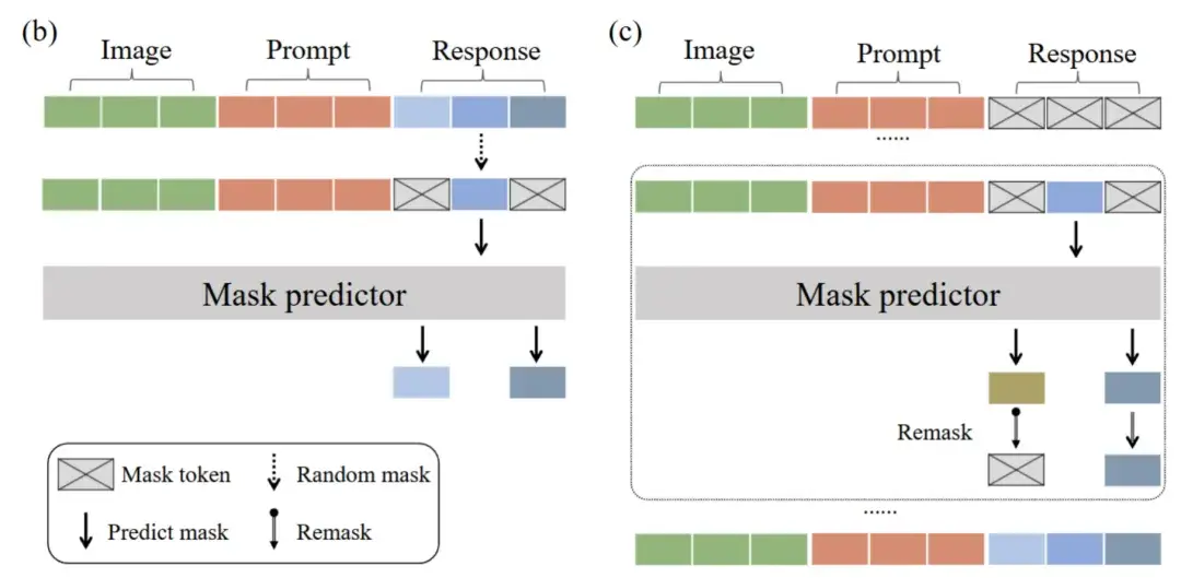 舍弃自回归！国内团队打造纯扩散多模态大模型LLaDA-V，理解任务新SOTA - 知乎