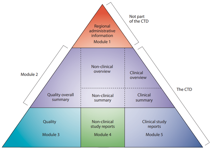 浅析中美eCTD-入门篇 - 知乎
