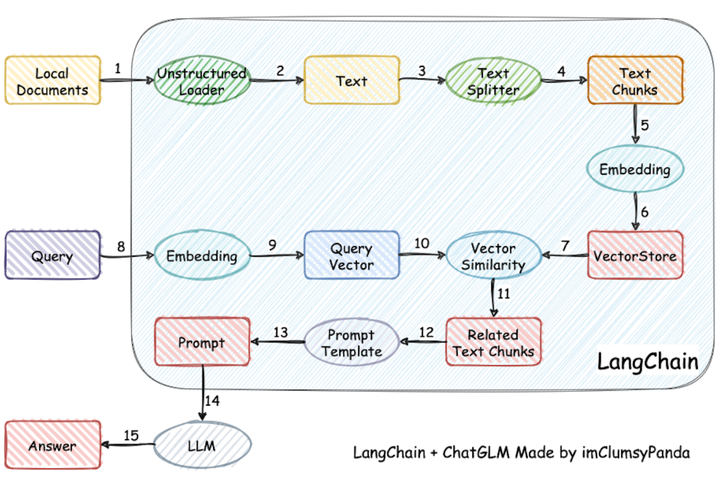 序言--从源码解读LangChain-ChatGLM(一) - 知乎