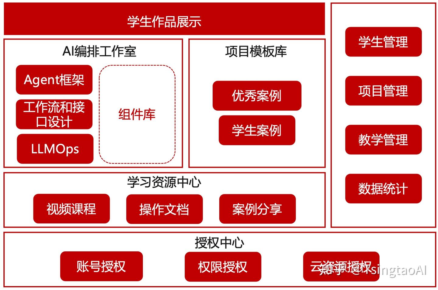 基于 LLM 的 AIGC 应用开发实训平台及建设方案 - 知乎