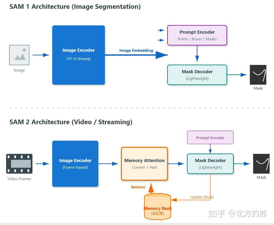 多模态到通用感知，第七章 像素级理解：SAM 2 与可提示分割 - 知乎