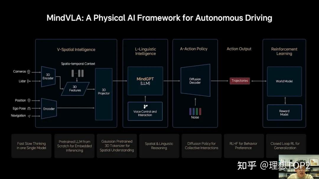 理想贾鹏英伟达GTC讲VLA 1228字省流版/完整图文/完整视频 - 知乎