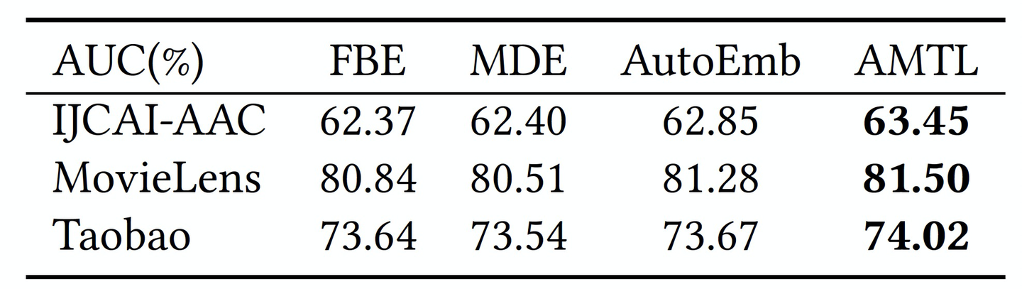 CIKM 2021 | AMTL：设计孪生掩码层高效学习维度自适应的Embedding - 知乎