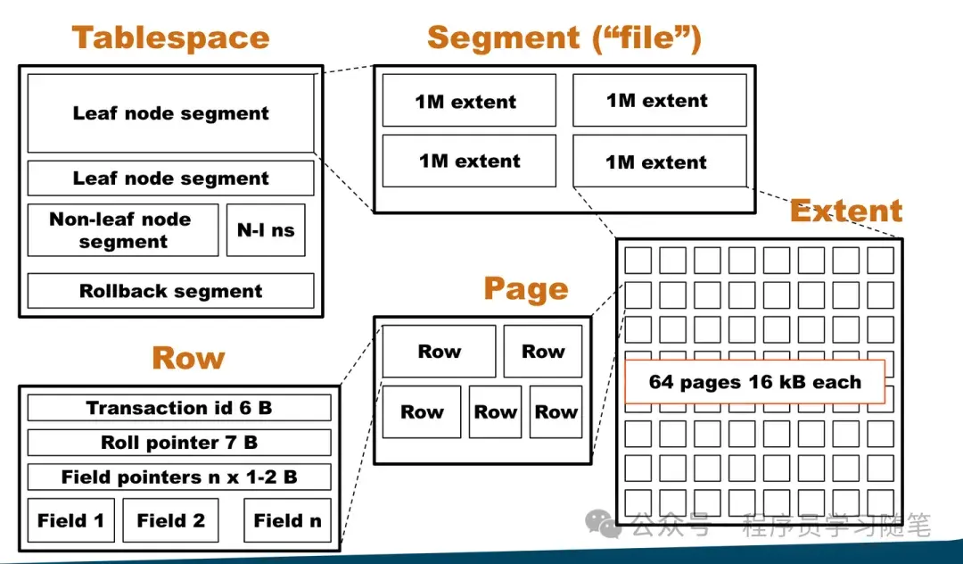 MySQL技术内幕2：从架构五视图角度来看MySQL结构 - 知乎