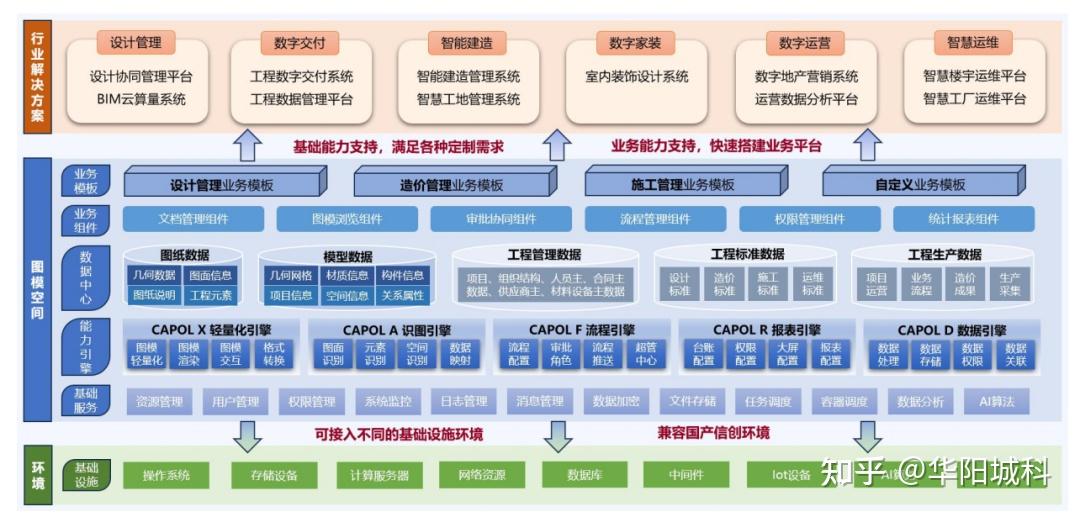 华阳城科CAPOL iBIM平台获工信部自主研创优秀级及国产化认证 - 知乎