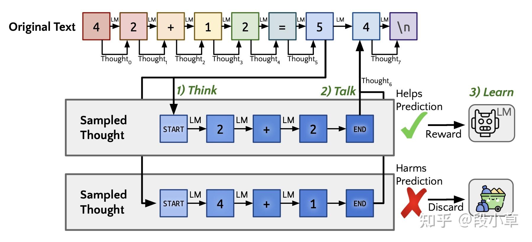 Lilian Weng 最新万字长文：揭秘大模型「思考」的奥秘！从 CoT 到 Aha Moment，未来智能呼之欲出 - 知乎