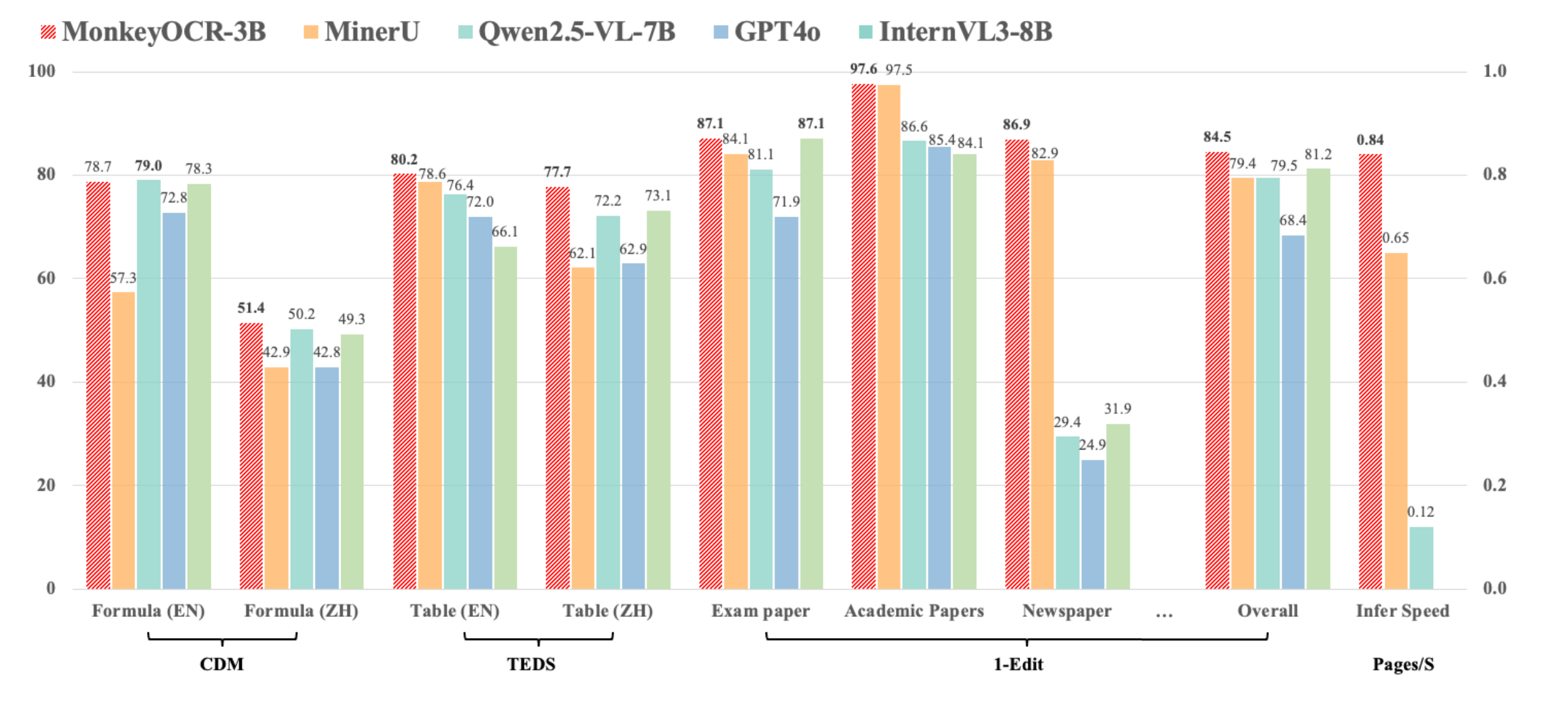 MonkeyOCR：华科开源高效文档解析模型，精度超越闭源大模型、速度还更快！ - 知乎