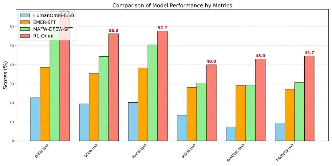 R1-Omni开源！多模态模型+RLVR，让各模态作用清晰可见 - 知乎