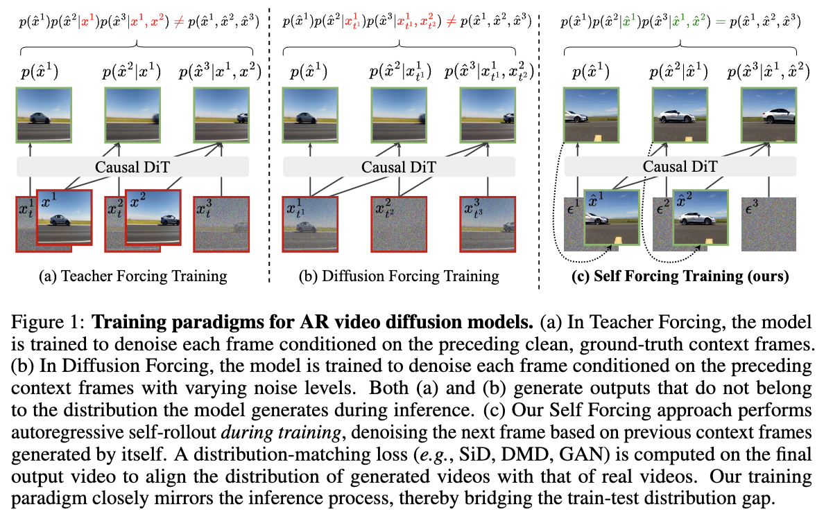 Self Forcing: Bridging the Train-Test Gap in Autoregressive Video ...
