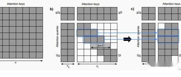 ETC:在Transformers中对长输入和结构化输入进行编码 - 知乎