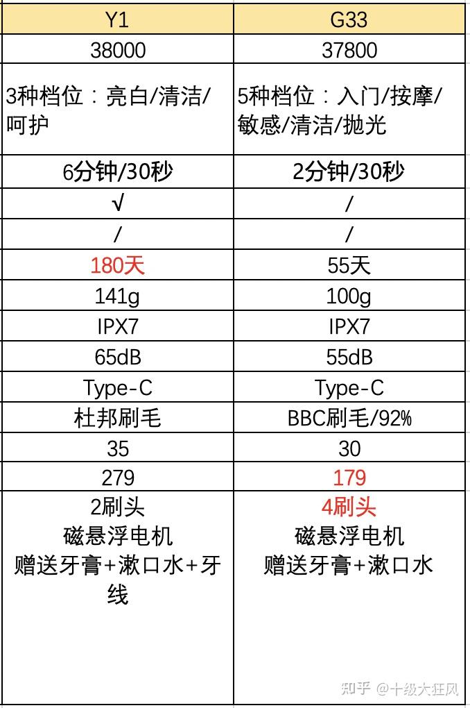 usmile Y1号刷和舒克G33这两款电动牙刷要选择哪一款？