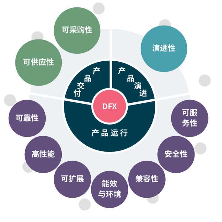 DFX架构设计 - 知乎