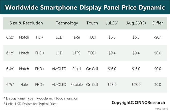 8月手机面板行情：旺季需求支撑，LTPS/AMOLED价格持平 - 知乎